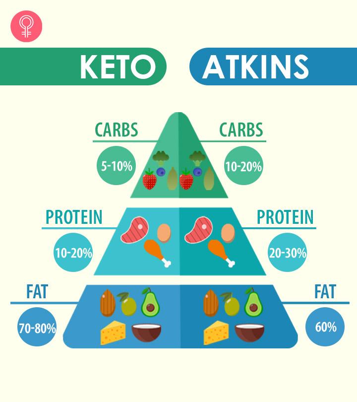 Keto Vs Atkins i m Kh c Bi t i m T ng ng V L i ch